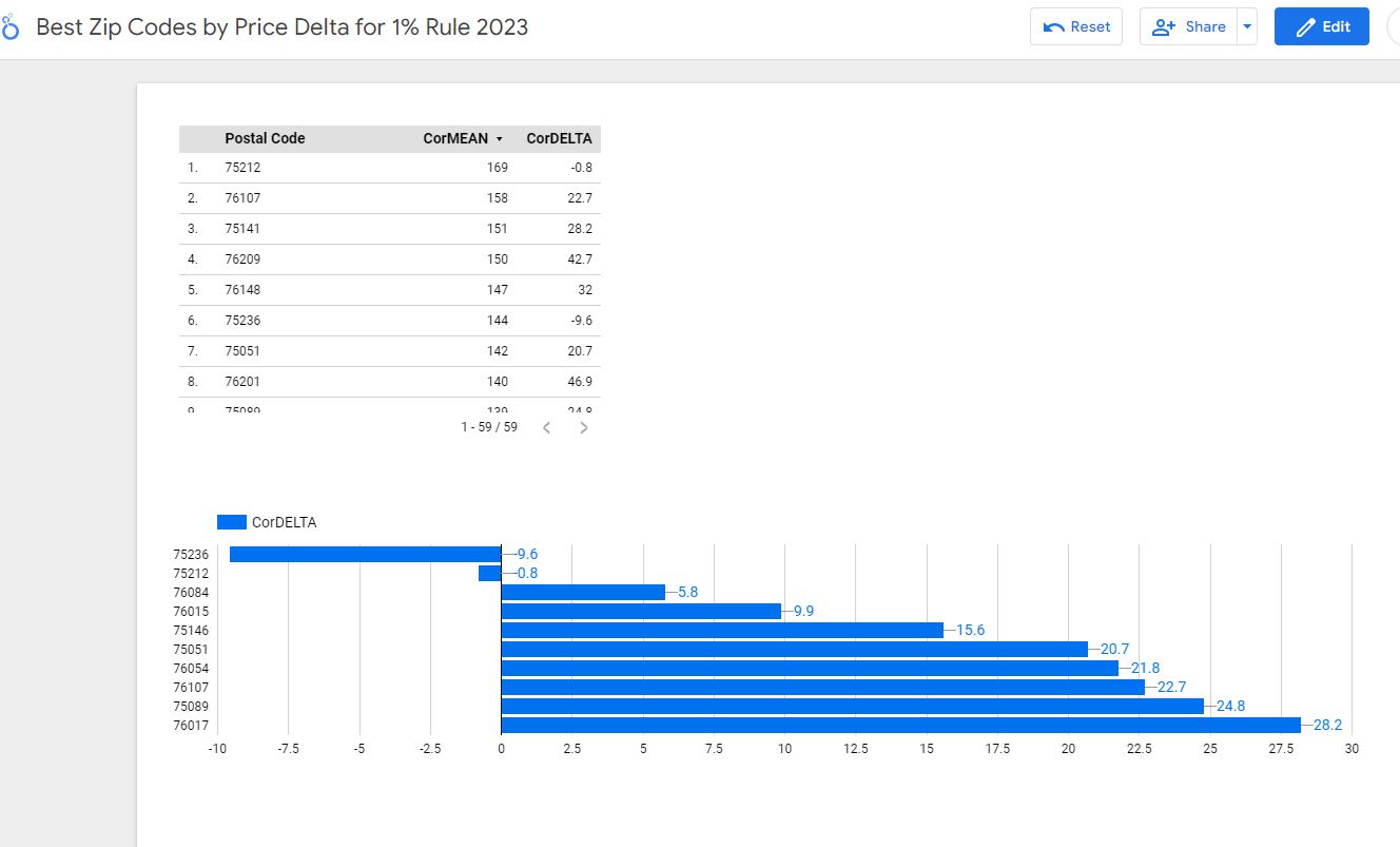 DFW’s Hidden Gems: The Best Zip Codes for Your Next Rental Property Investment – Elena Garrett ...